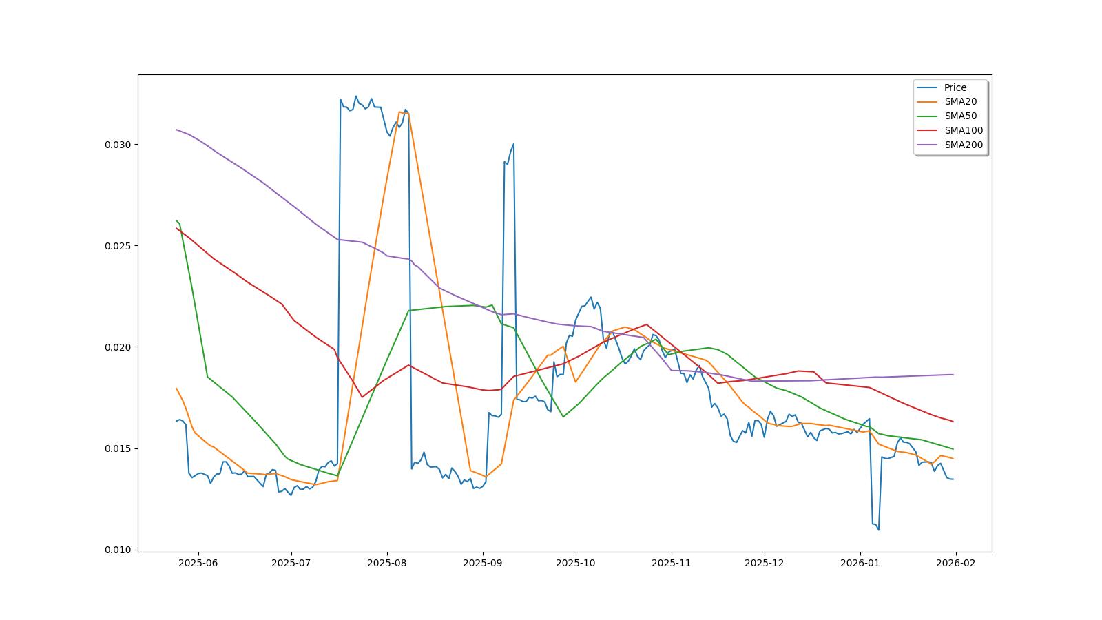 I0Coin Simple Moving Averages