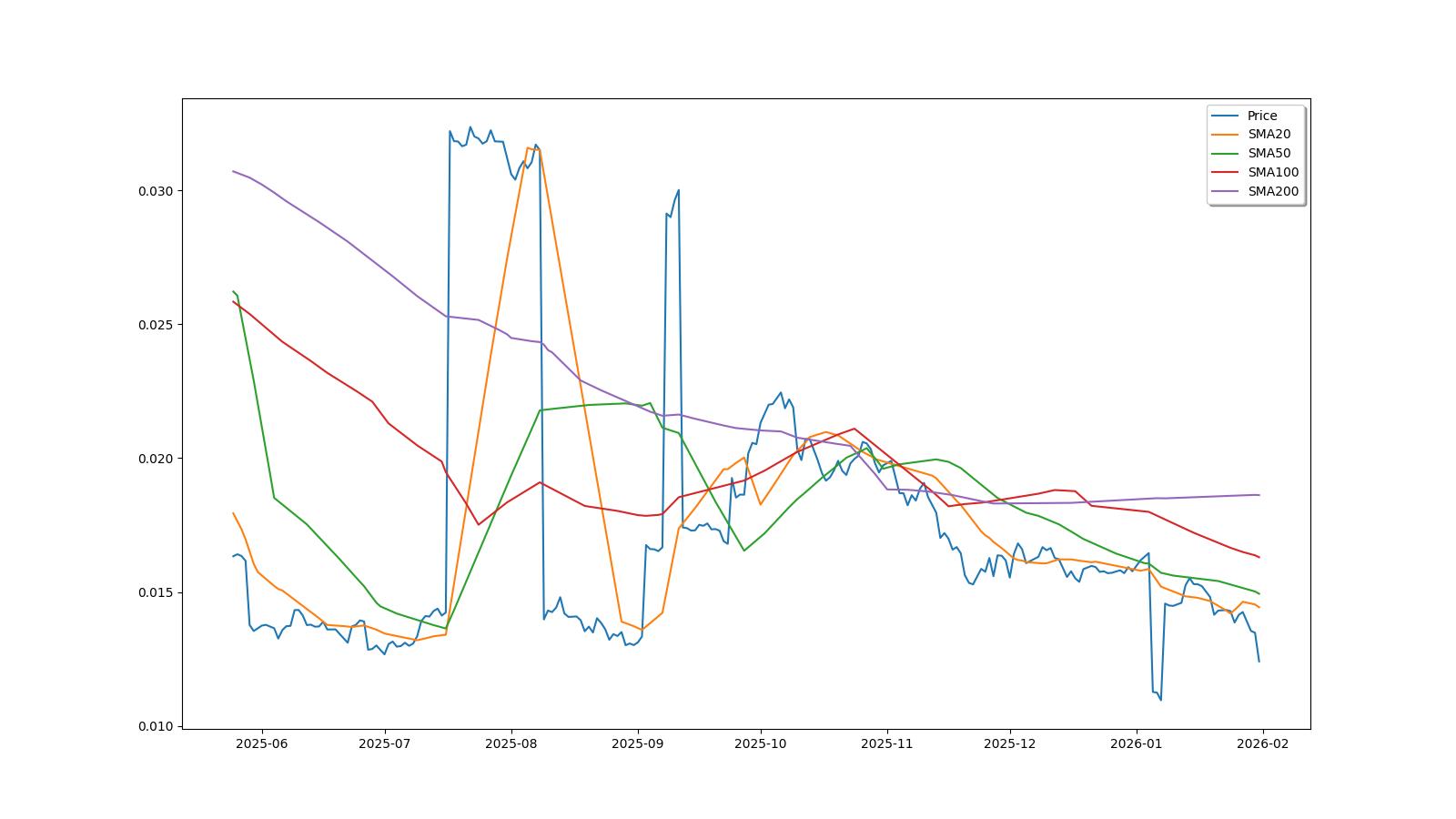 I0Coin Simple Moving Averages