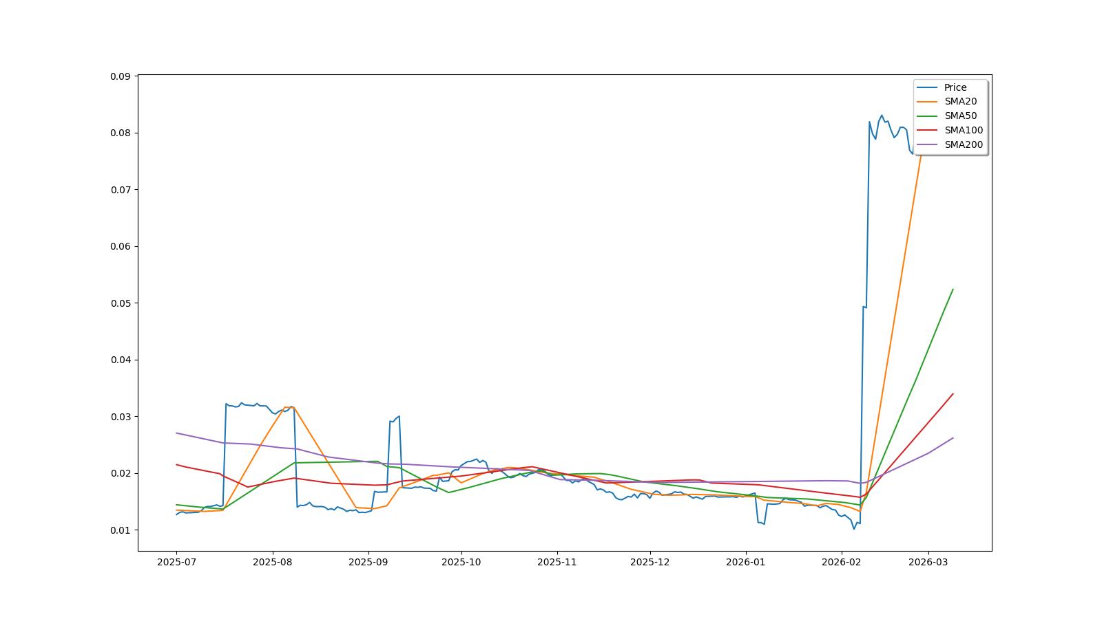I0Coin Simple Moving Averages