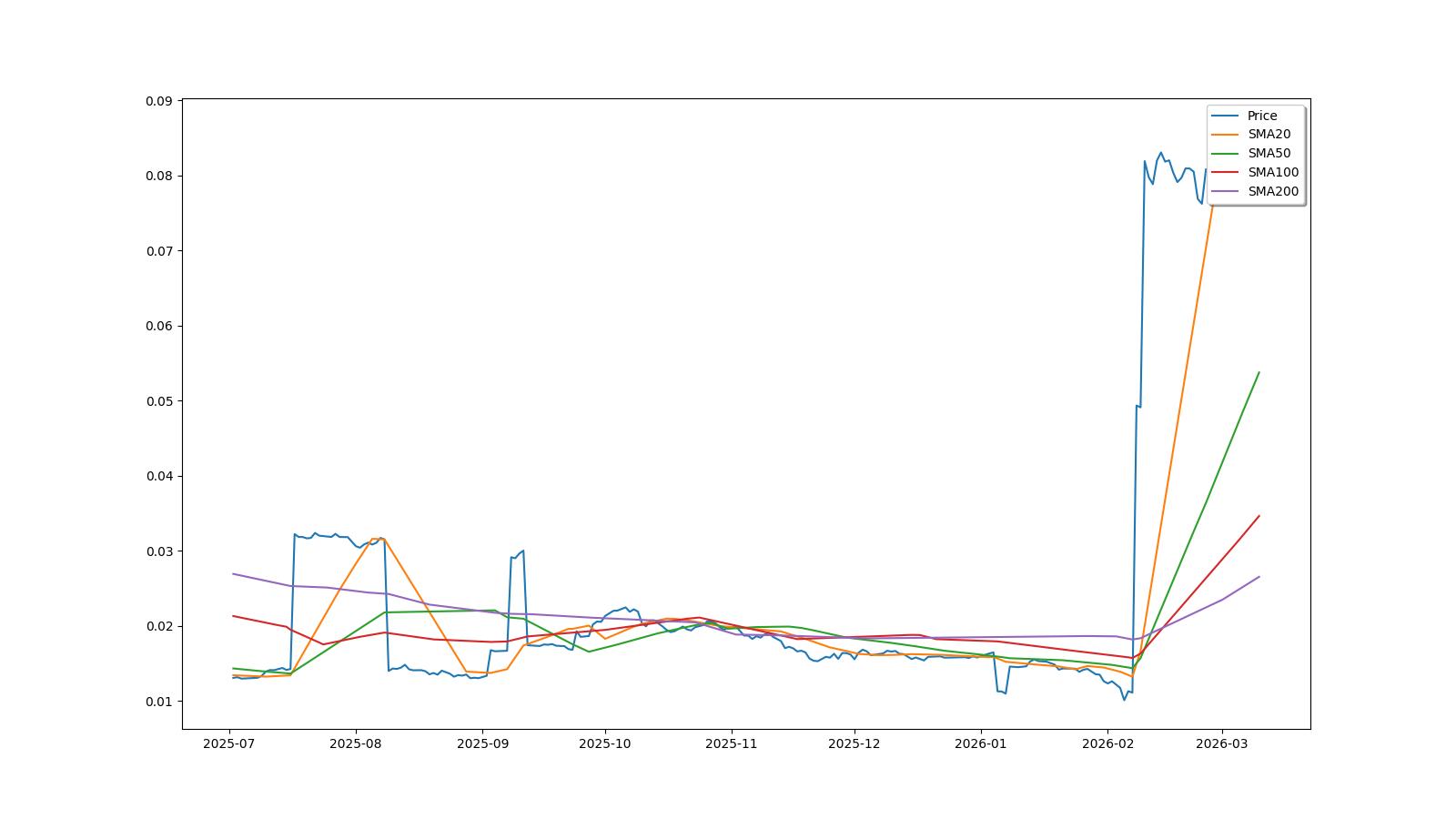 I0Coin Simple Moving Averages