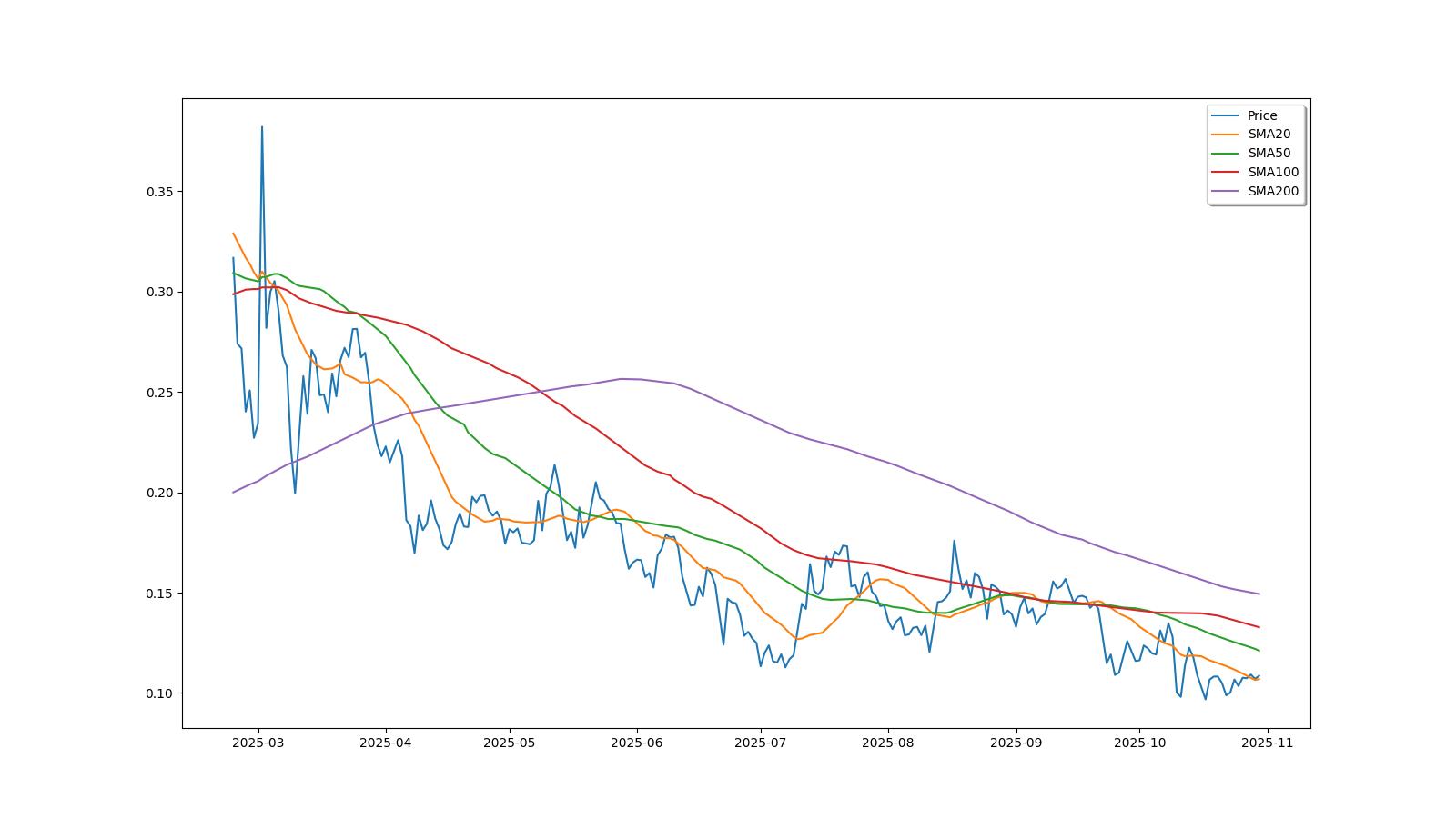 Iagon Simple Moving Averages
