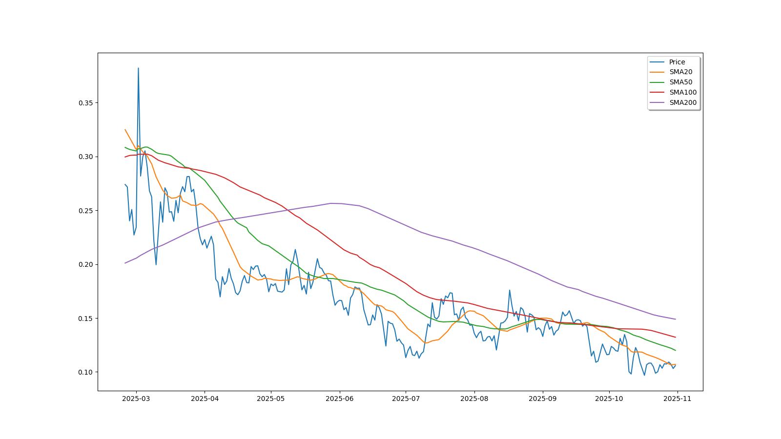 Iagon Simple Moving Averages