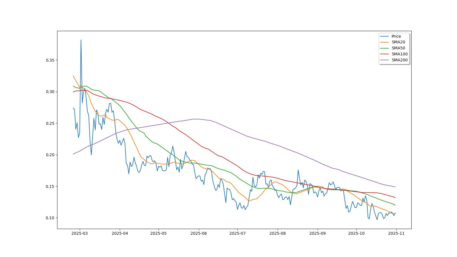 Iagon Simple Moving Averages