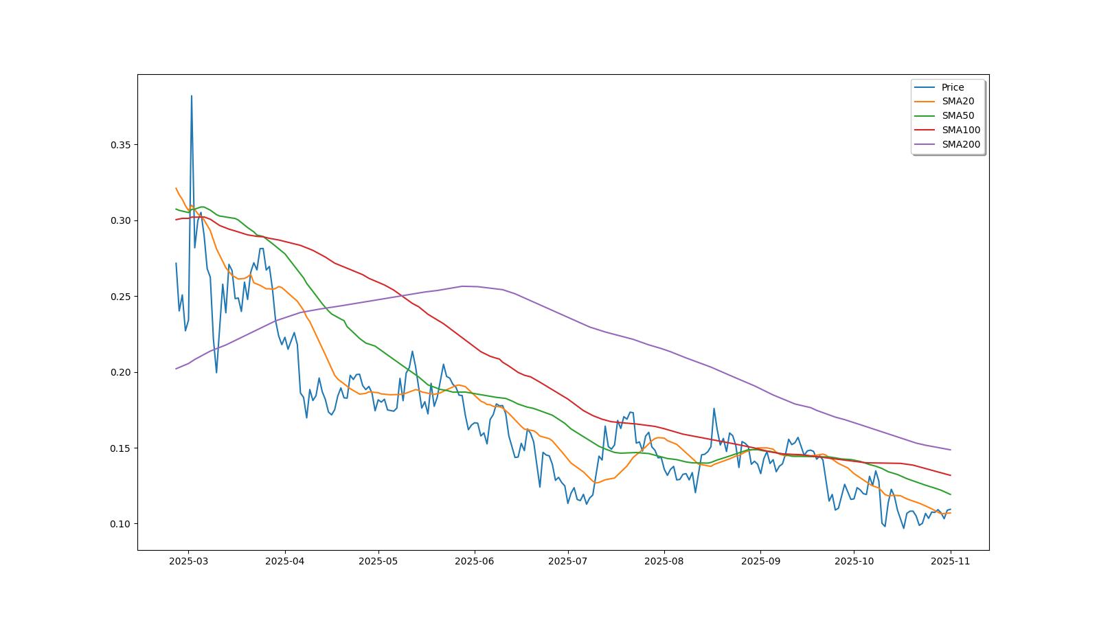 IAGON Simple Moving Averages