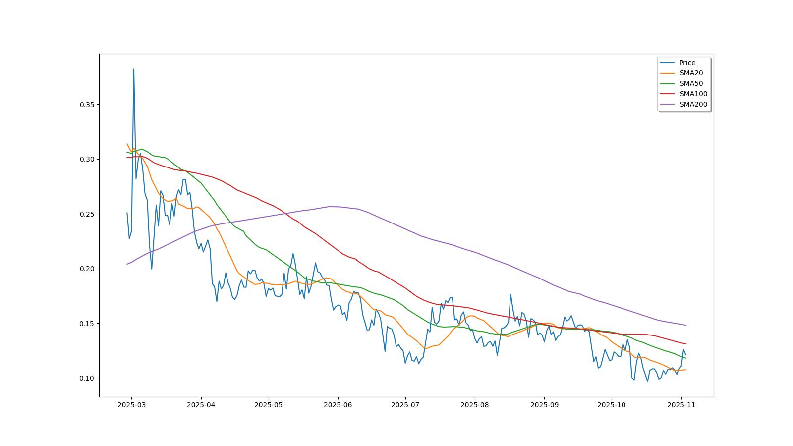 Iagon Simple Moving Averages