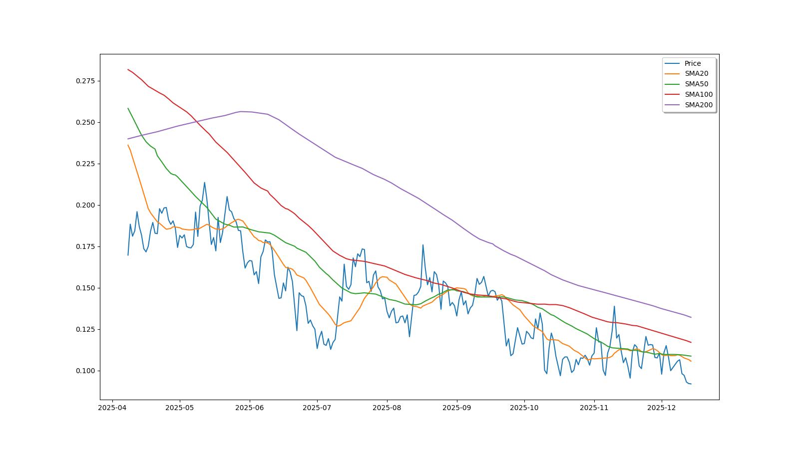 Iagon Simple Moving Averages