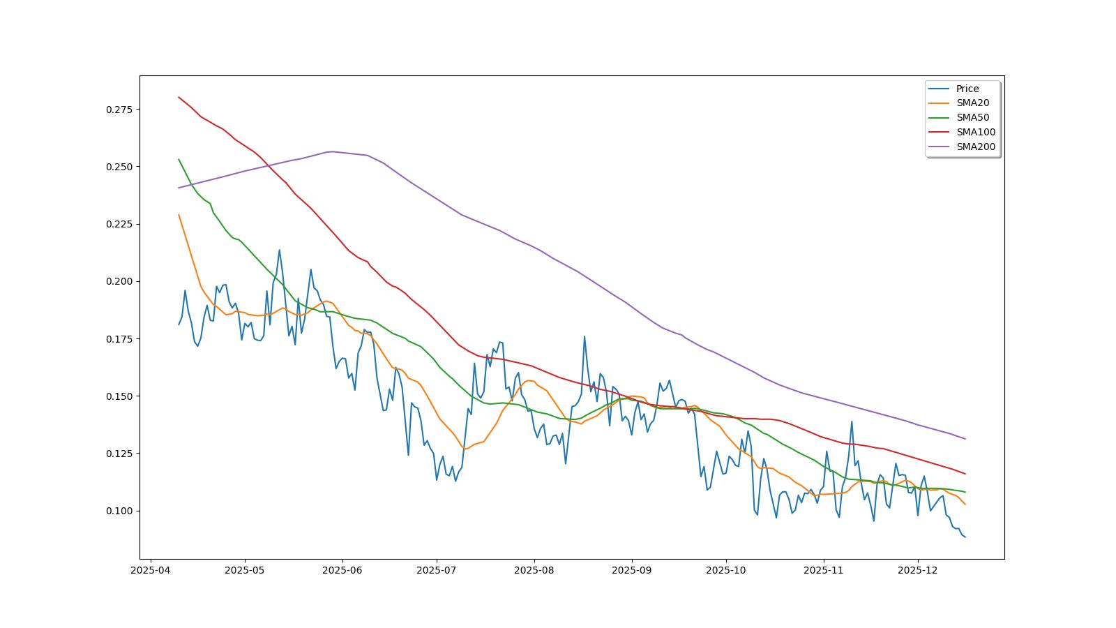 Iagon Simple Moving Averages