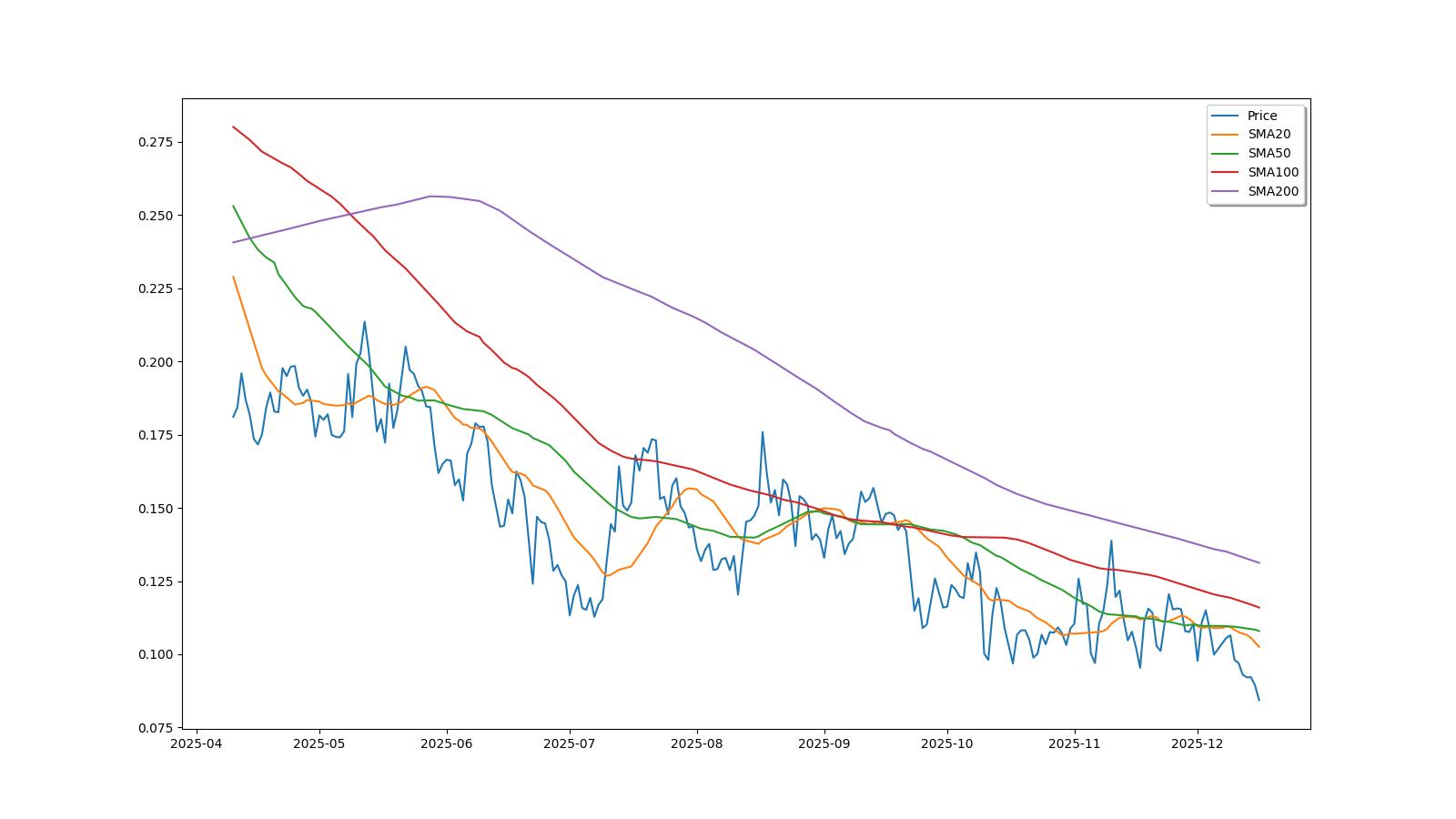 IAGON Simple Moving Averages