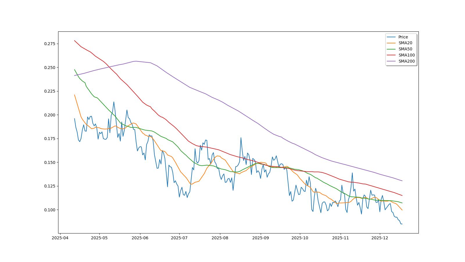 Iagon Simple Moving Averages