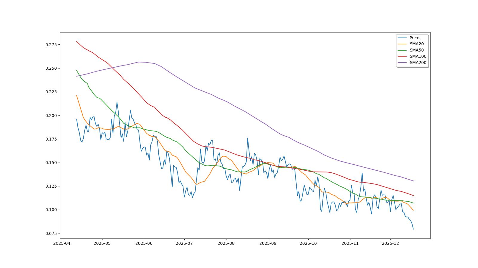 Iagon Simple Moving Averages