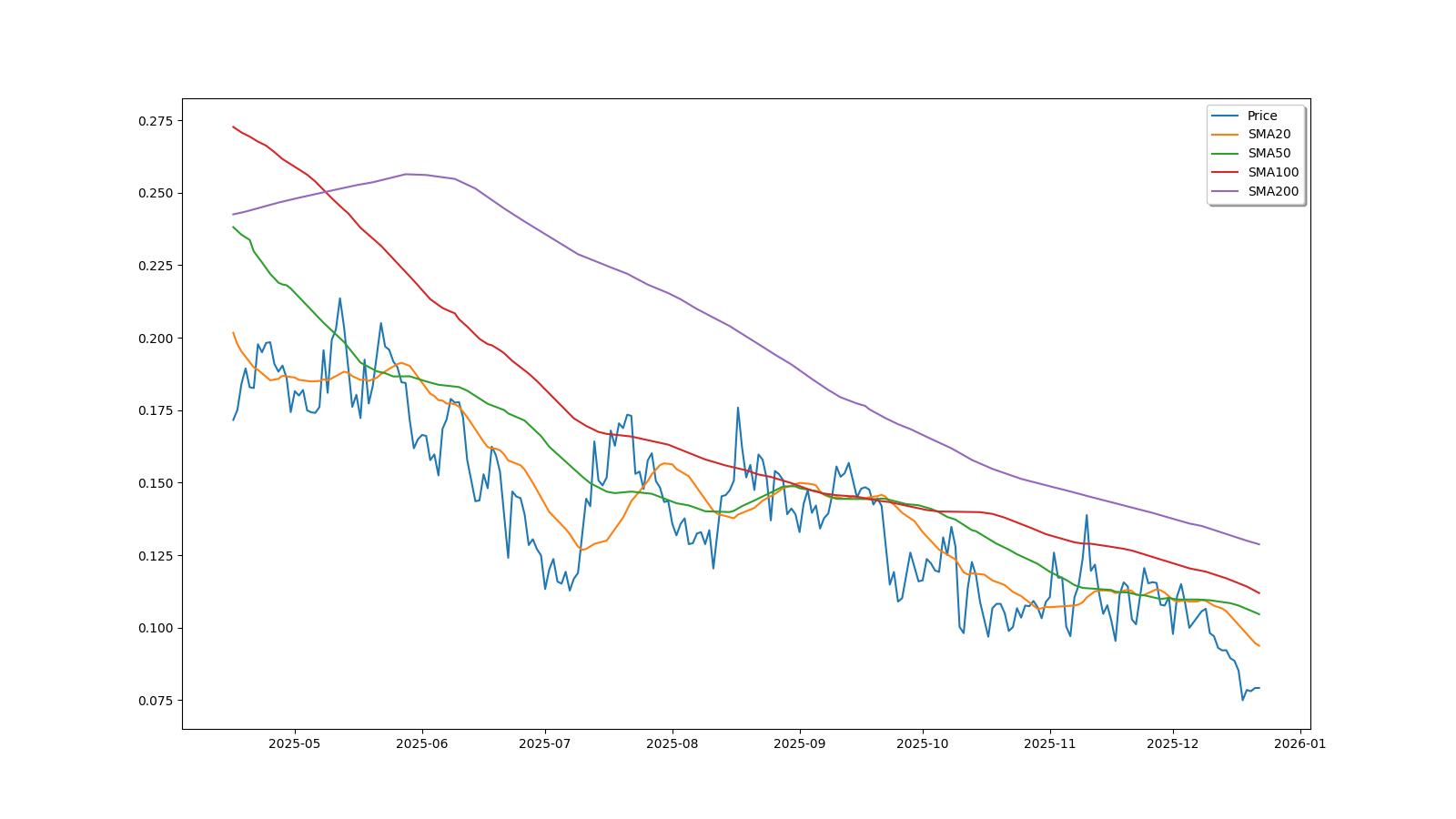 Iagon Simple Moving Averages