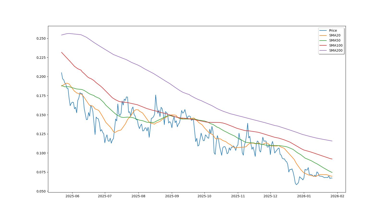Iagon Simple Moving Averages