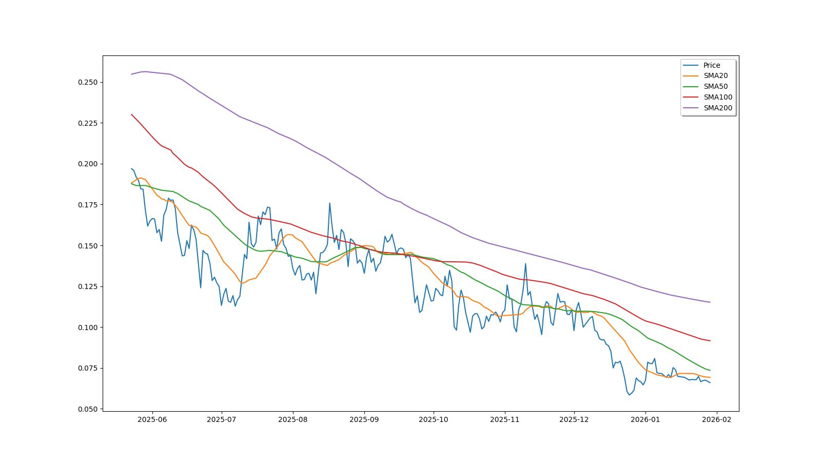 Iagon Simple Moving Averages