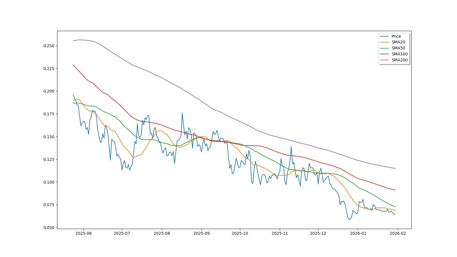 Iagon Simple Moving Averages