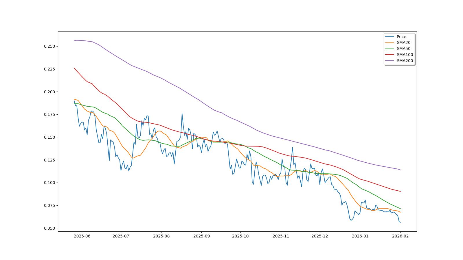 Iagon Simple Moving Averages