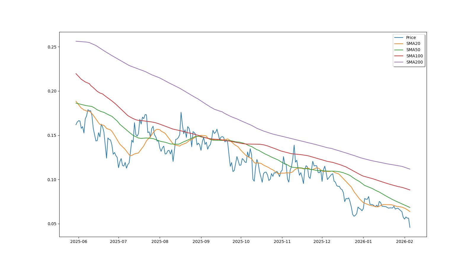 Iagon Simple Moving Averages