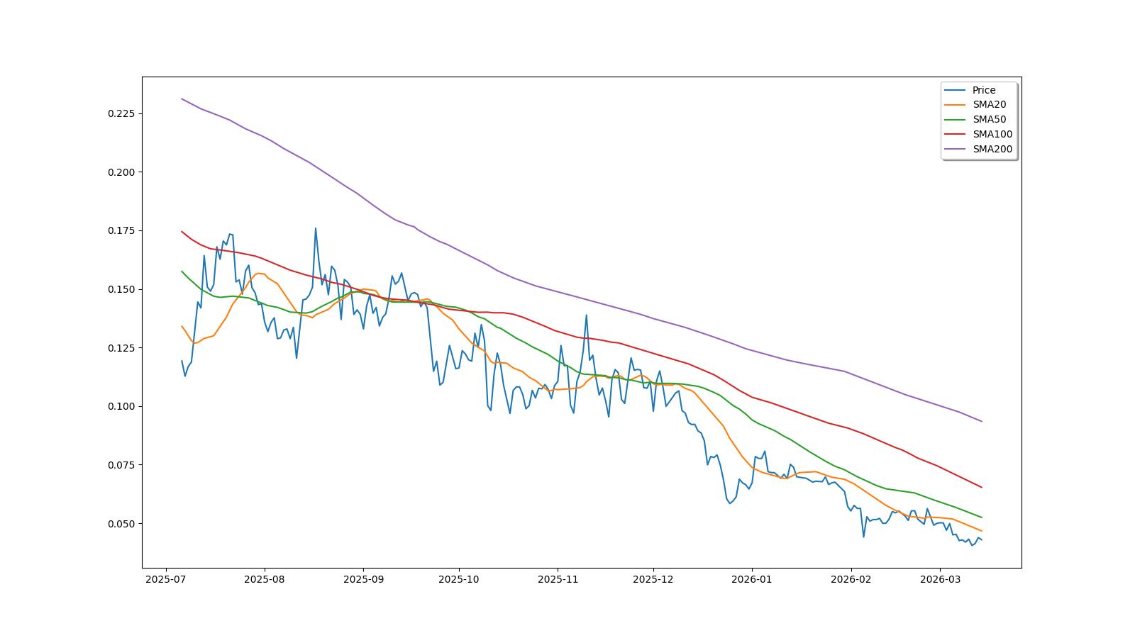 Iagon Simple Moving Averages