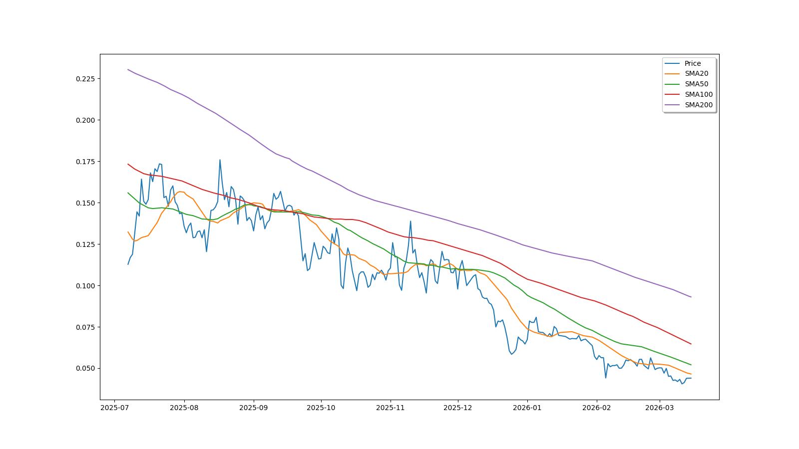 Iagon Simple Moving Averages