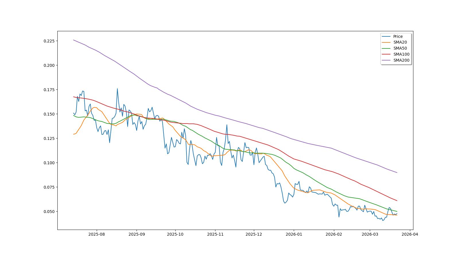 Iagon Simple Moving Averages