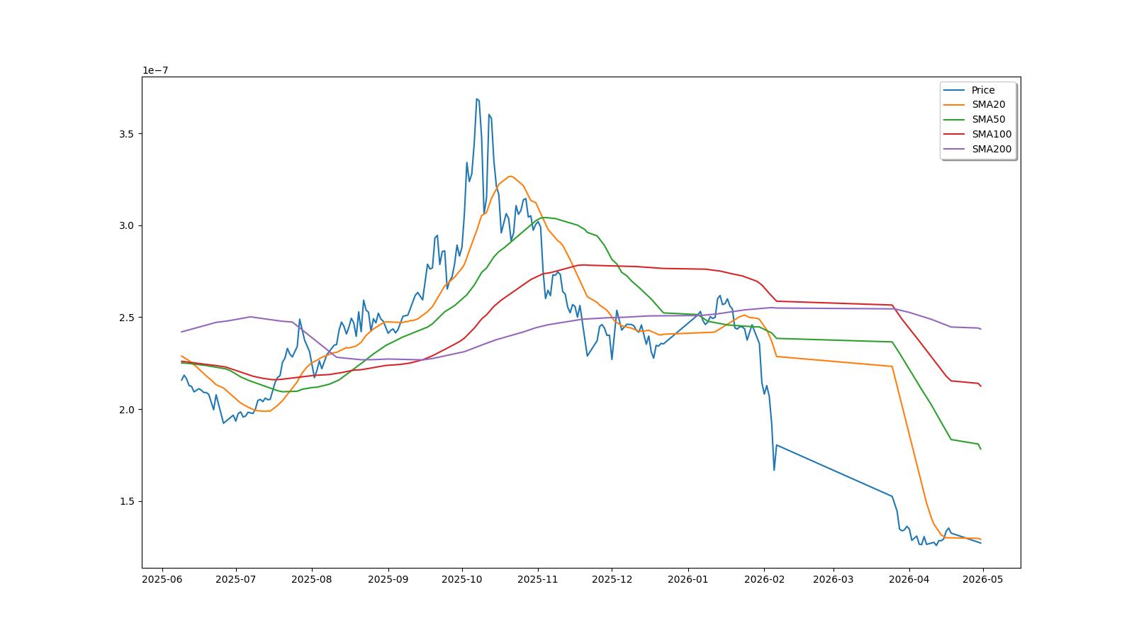 IAssets Simple Moving Averages