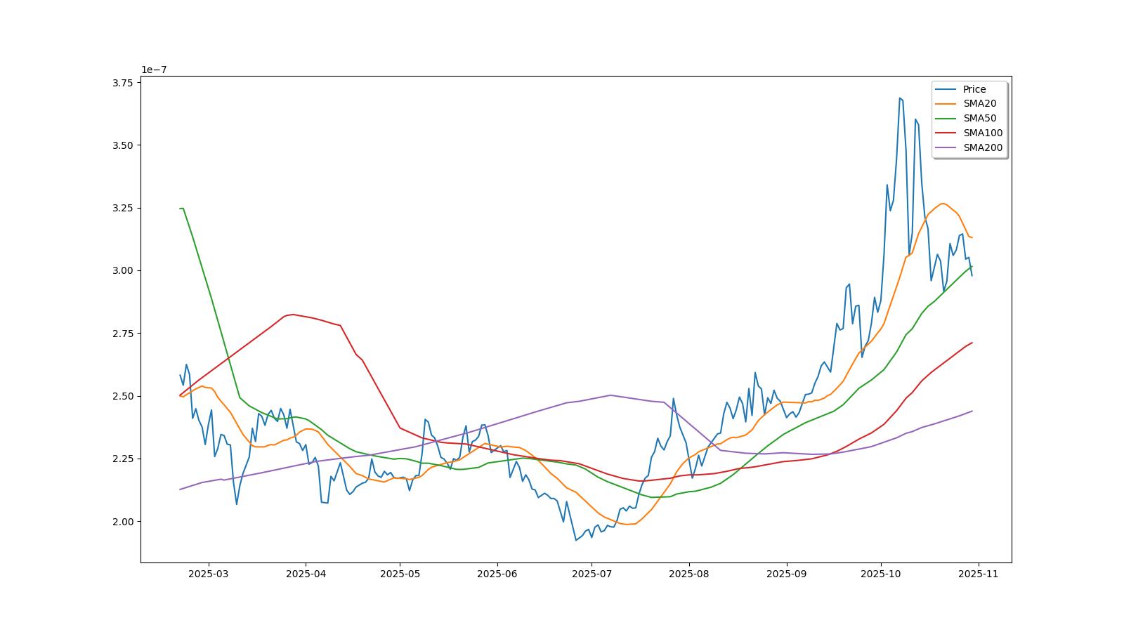 iAssets Simple Moving Averages