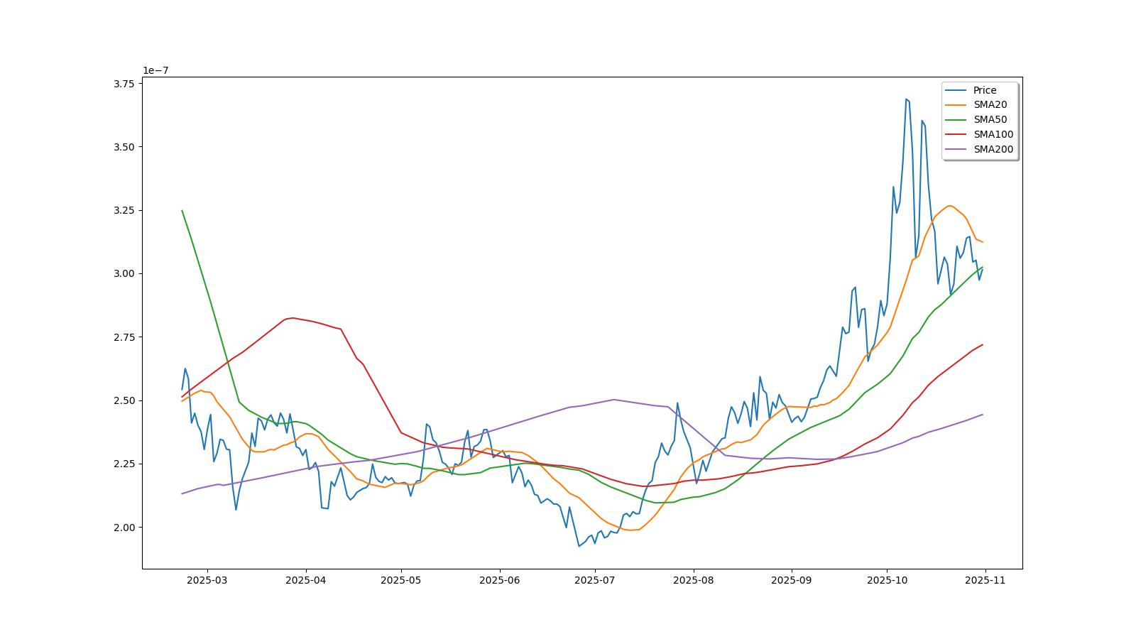 IAssets Simple Moving Averages