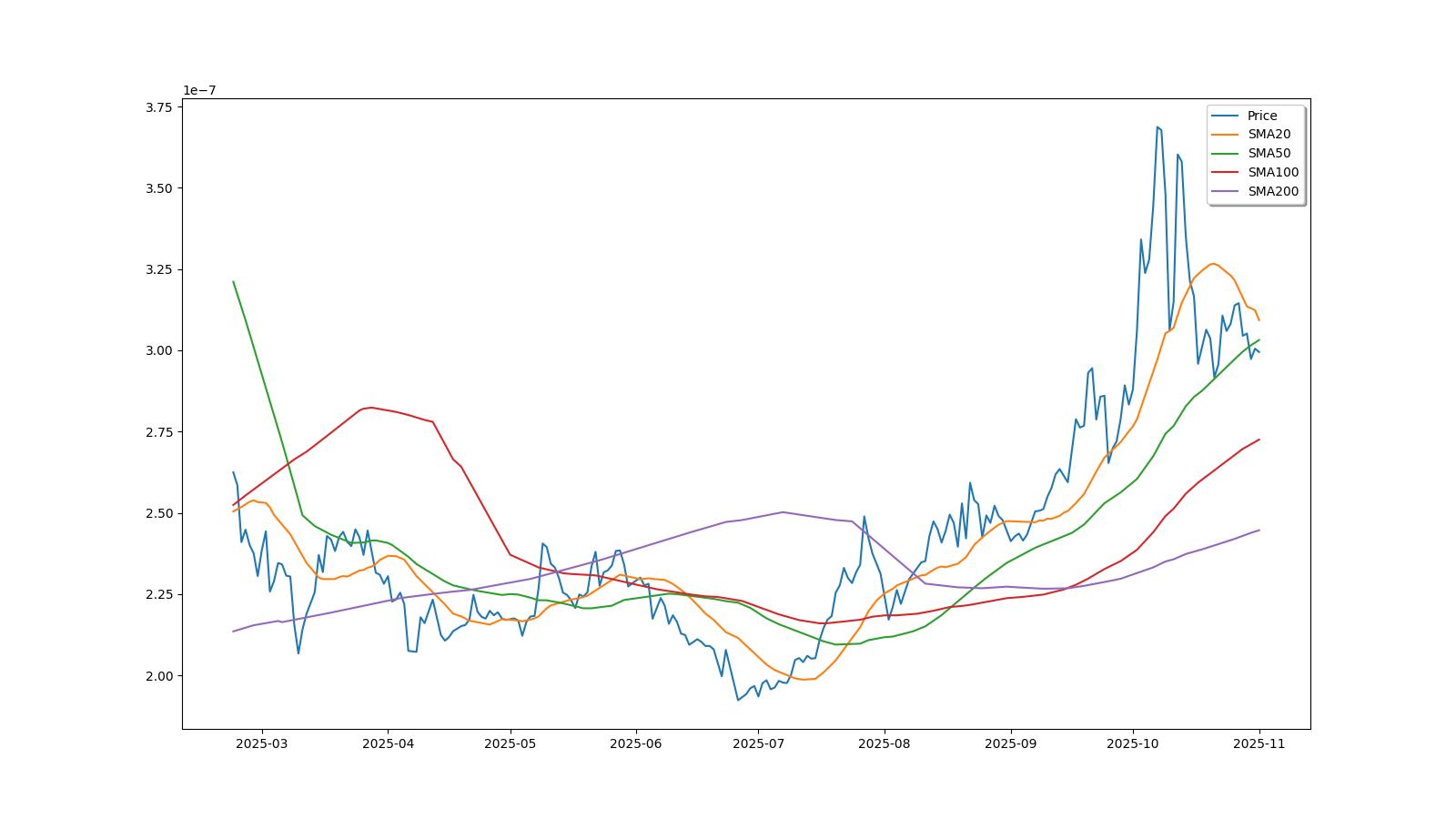 IAssets Simple Moving Averages