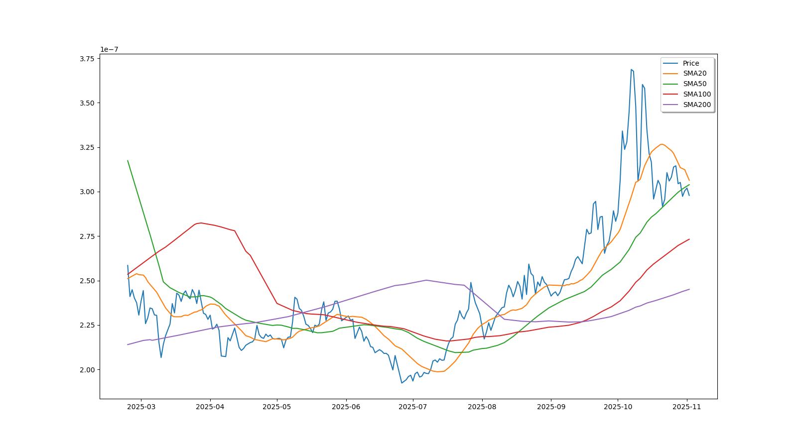 IAssets Simple Moving Averages