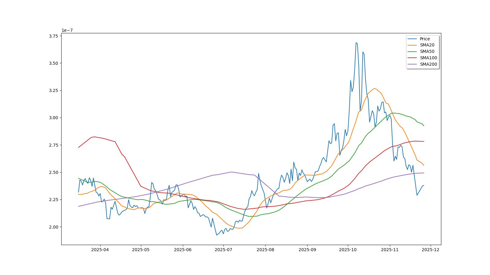IAssets Simple Moving Averages