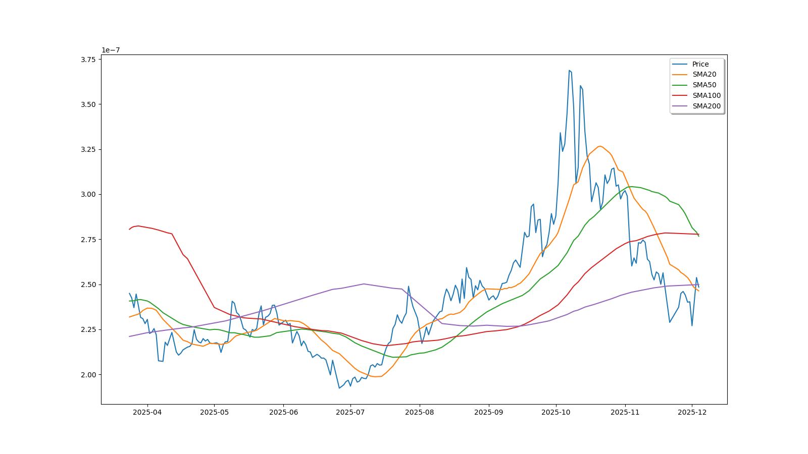 IAssets Simple Moving Averages