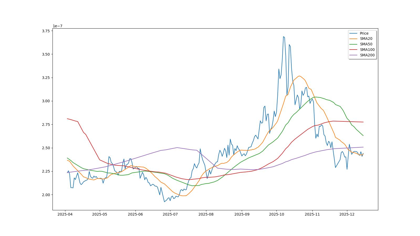 IAssets Simple Moving Averages