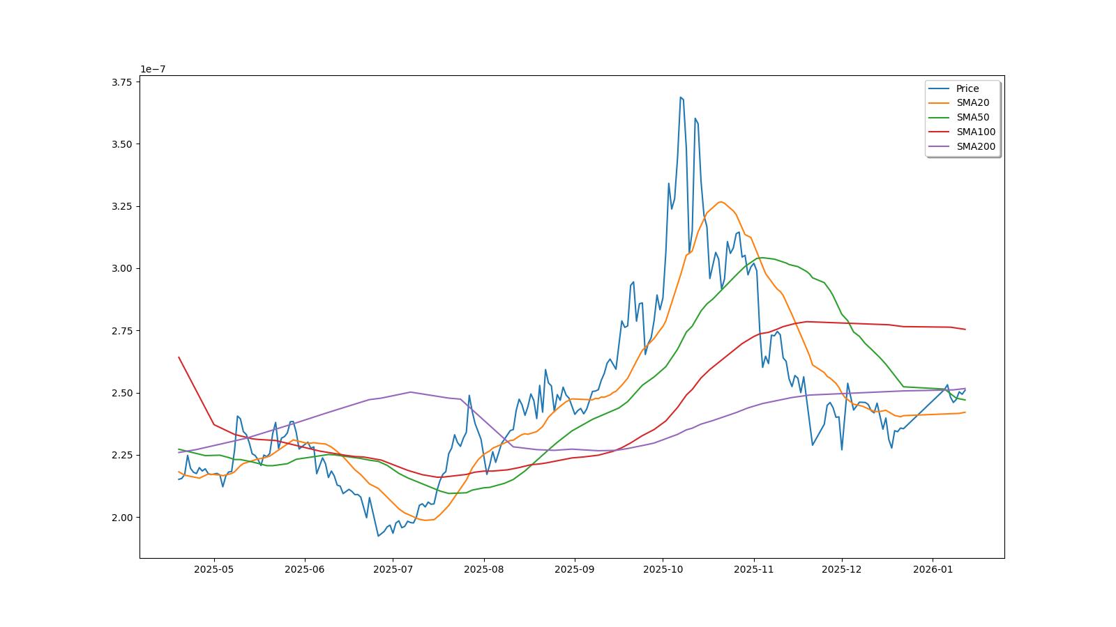 IAssets Simple Moving Averages
