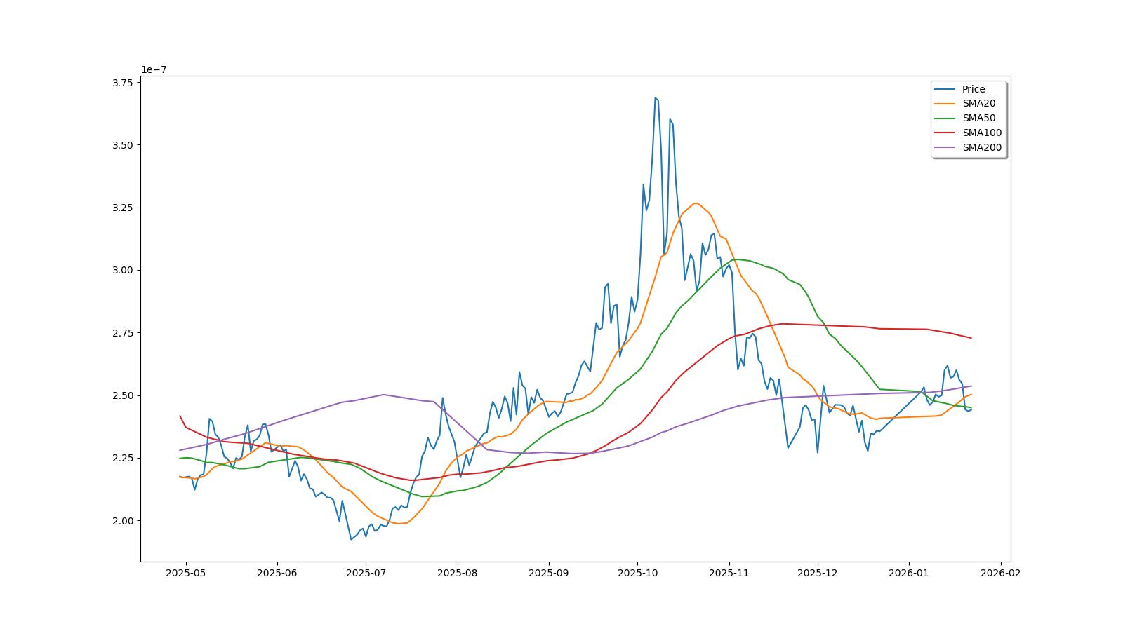 IAssets Simple Moving Averages