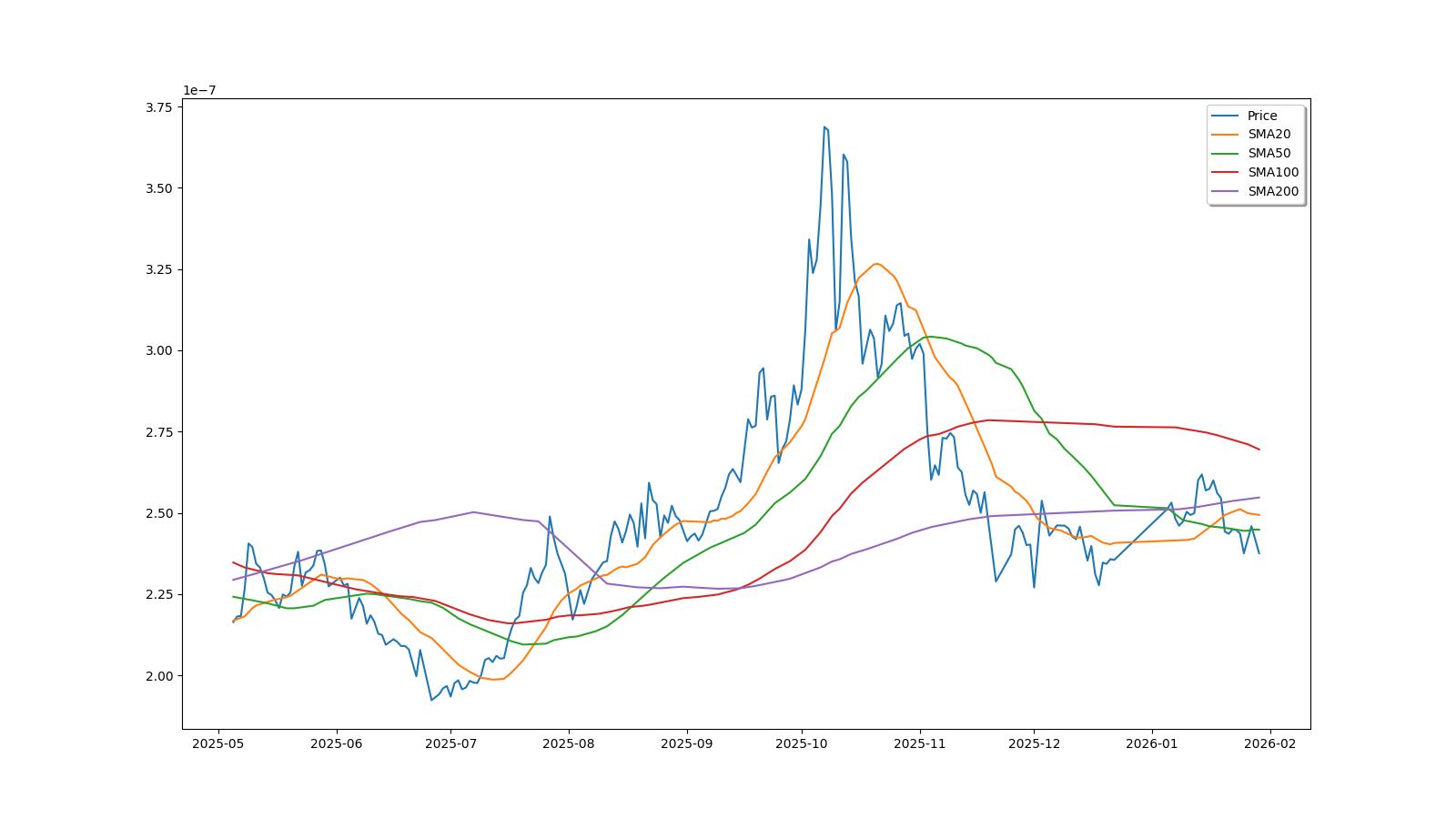 IAssets Simple Moving Averages