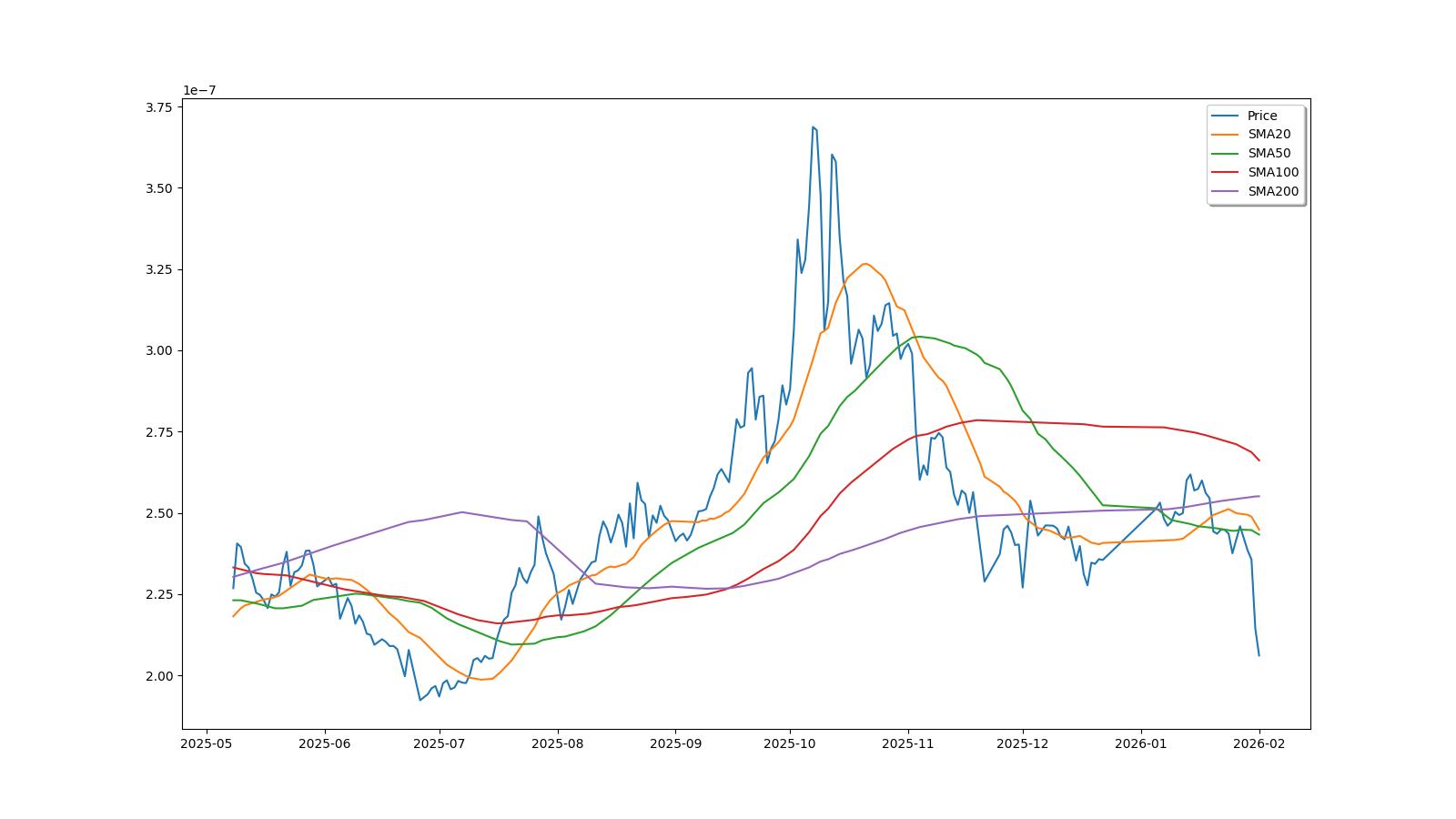 IAssets Simple Moving Averages