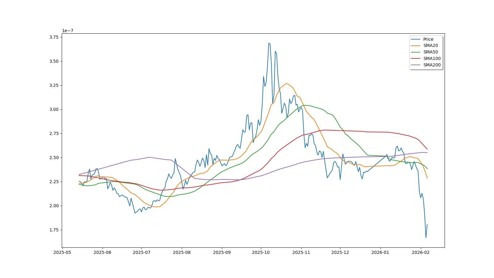 IAssets Simple Moving Averages