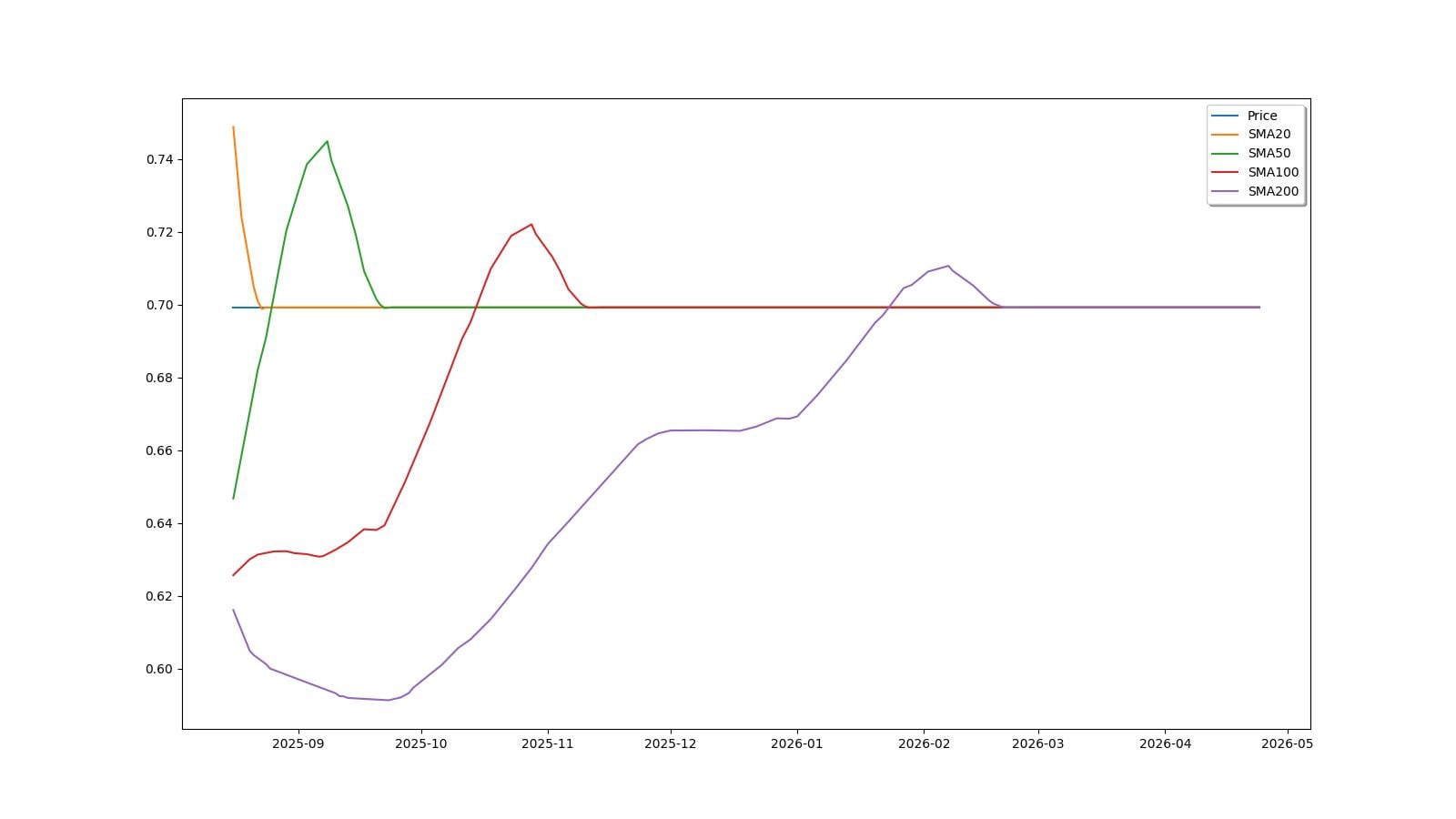 IAzuki Simple Moving Averages