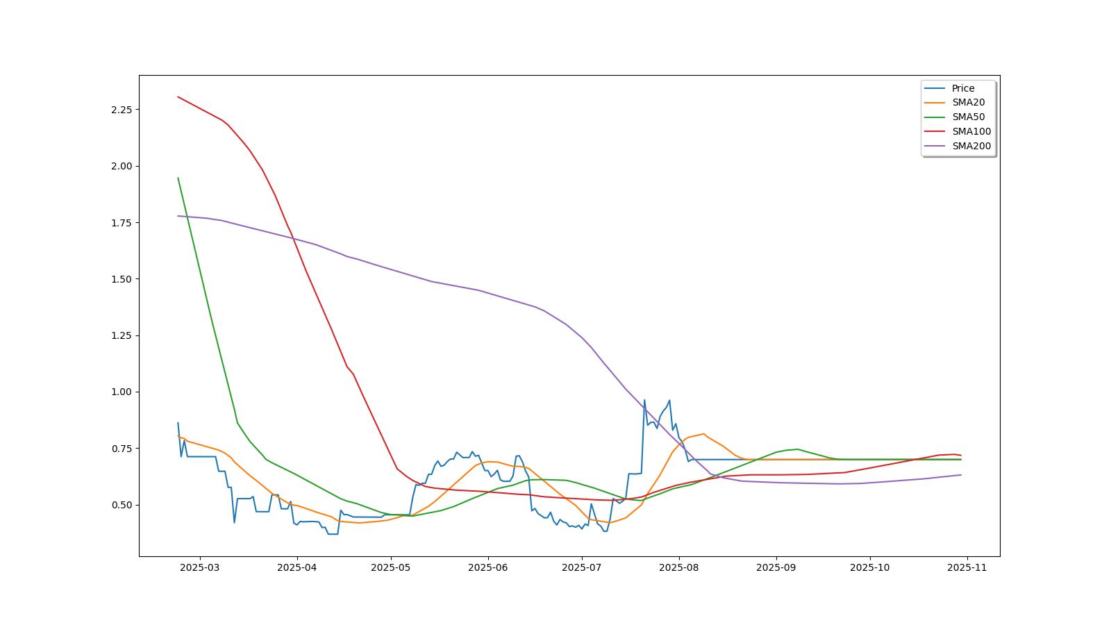 IAzuki Simple Moving Averages