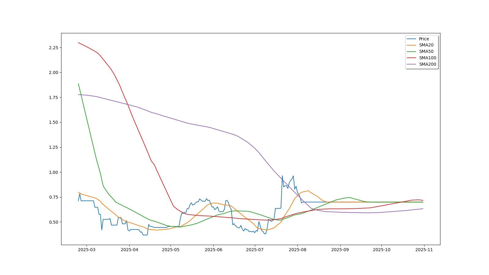 IAzuki Simple Moving Averages