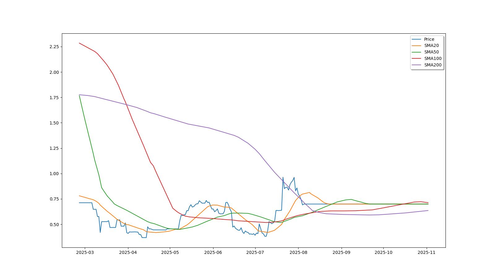 IAzuki Simple Moving Averages