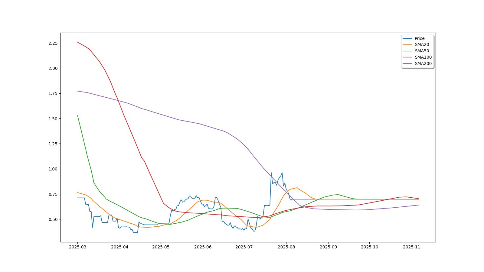 IAzuki Simple Moving Averages