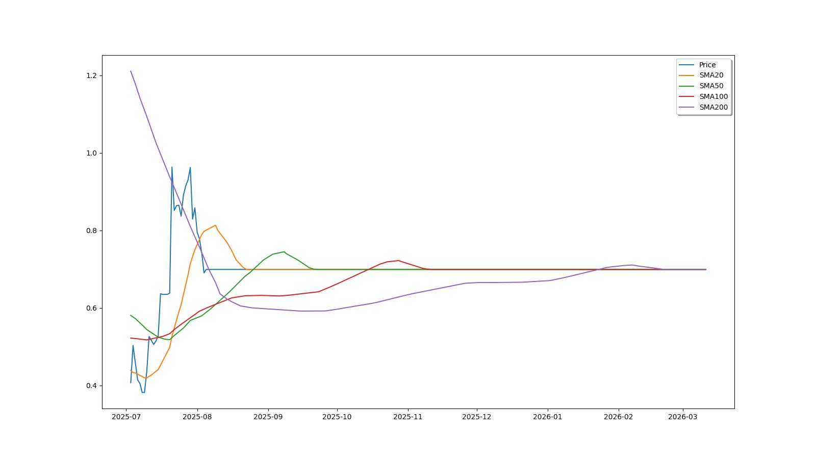 IAzuki Simple Moving Averages