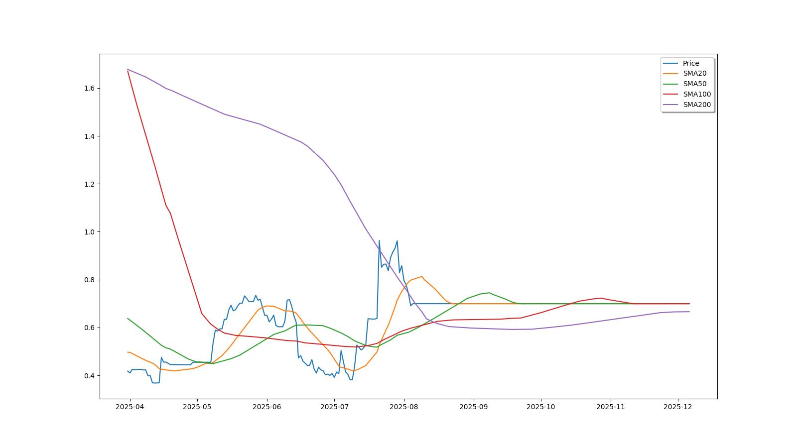 IAzuki Simple Moving Averages