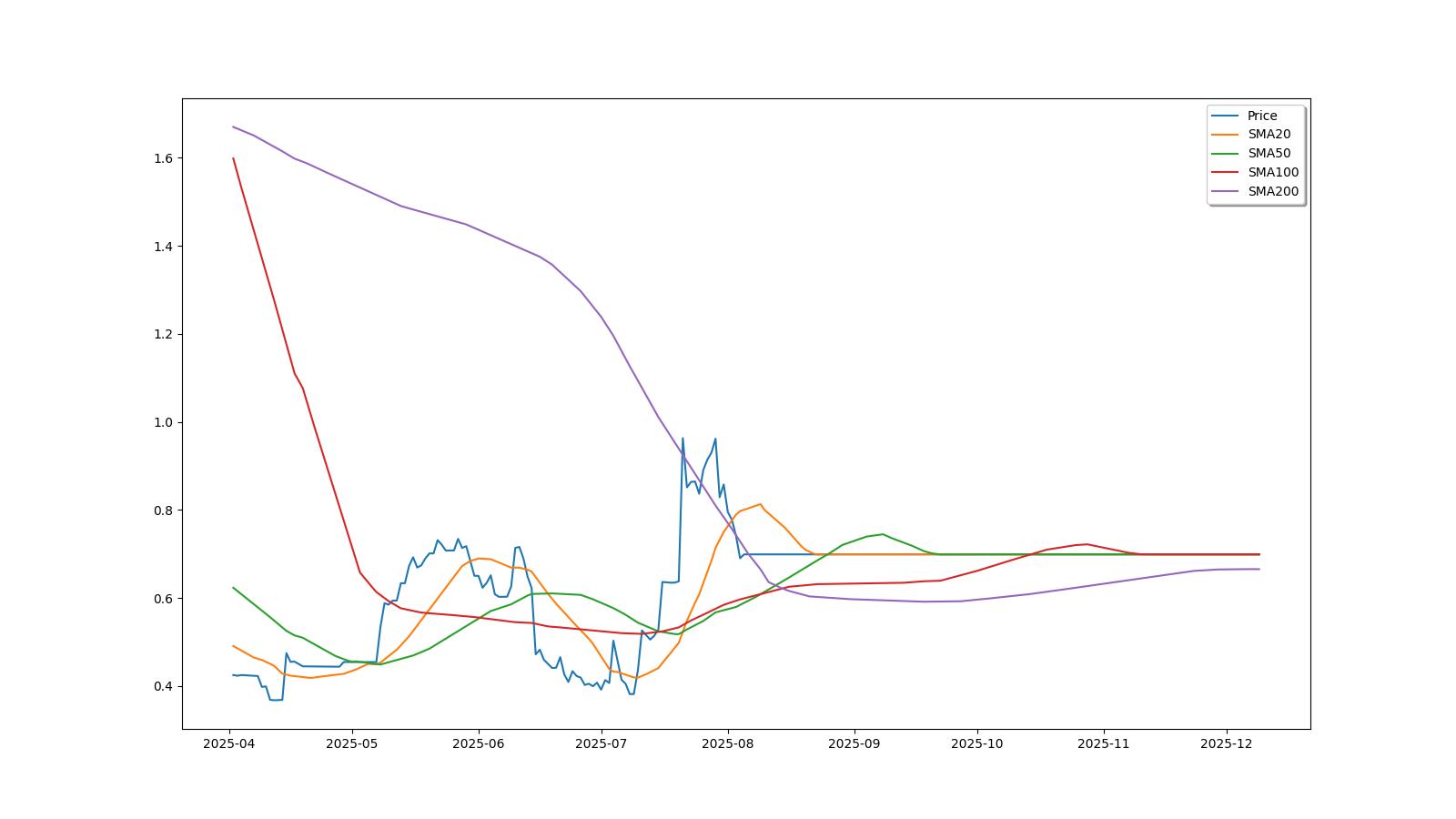 IAzuki Simple Moving Averages