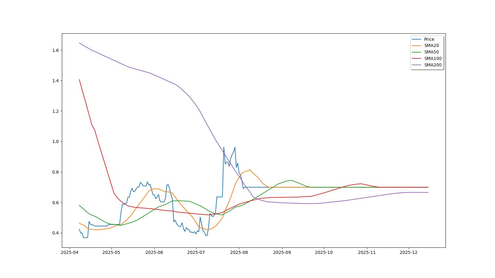IAzuki Simple Moving Averages