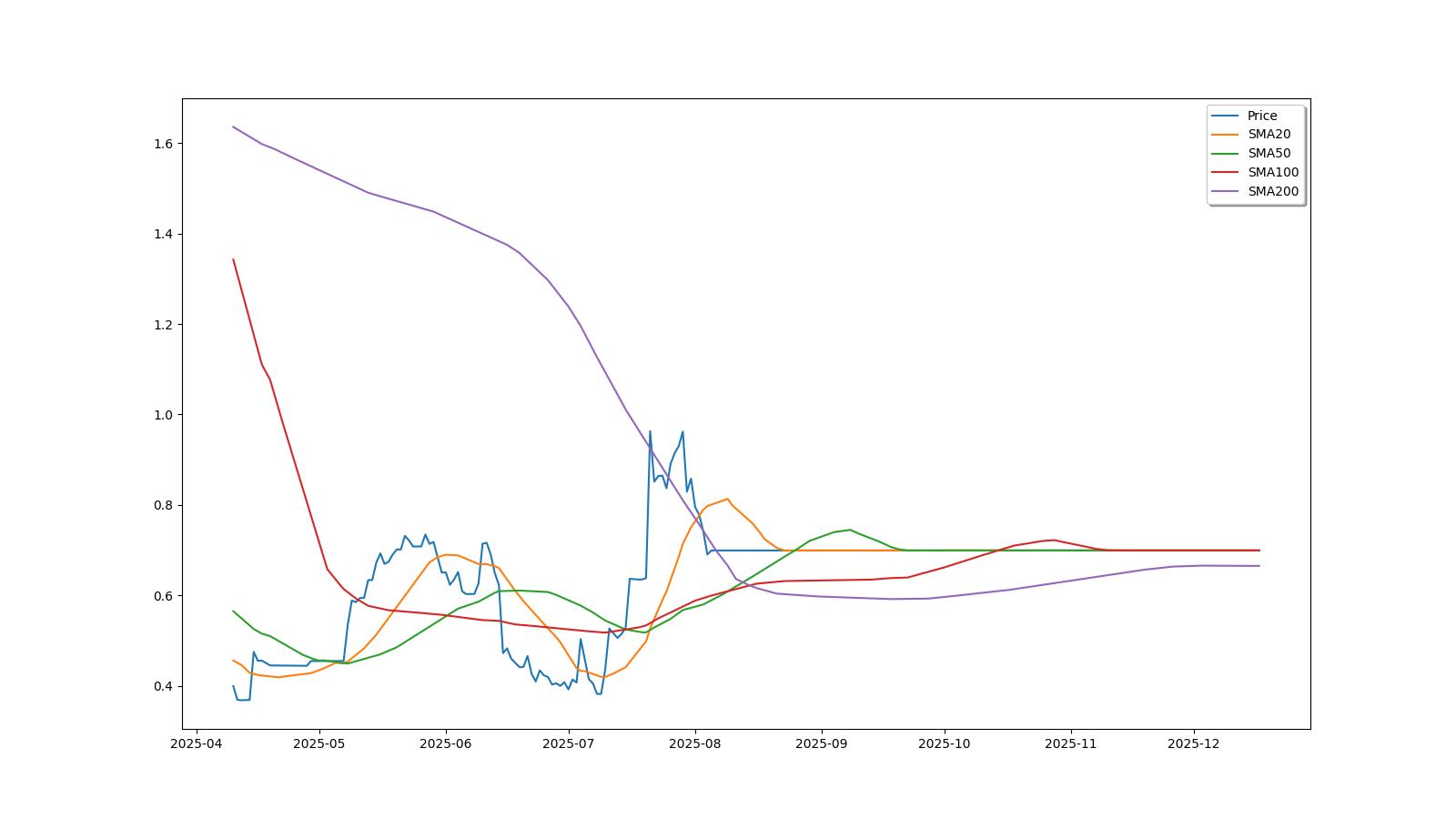 IAzuki Simple Moving Averages