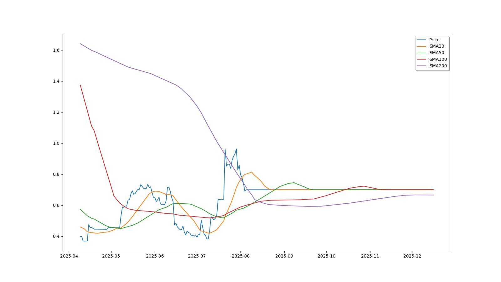 IAzuki Simple Moving Averages