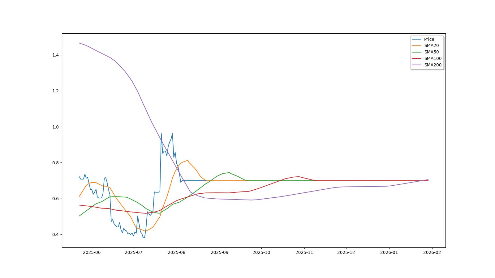 IAzuki Simple Moving Averages