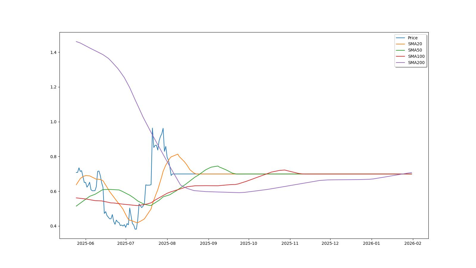 IAzuki Simple Moving Averages