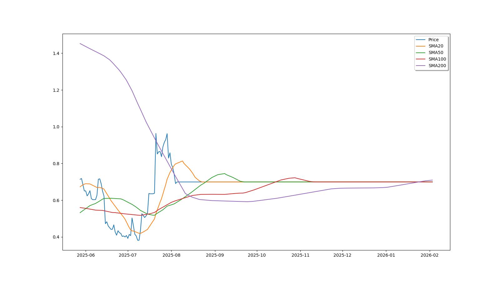 IAzuki Simple Moving Averages